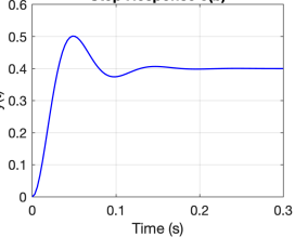 Solved Please to estimate ζ (damping ratio, zeta), ϖd, ﻿and | Chegg.com