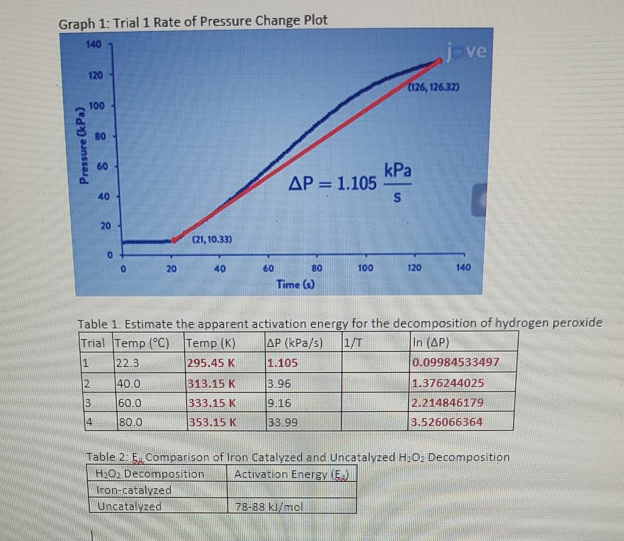 Solved Chemical Kinetics decomposition of hydrogen | Chegg.com