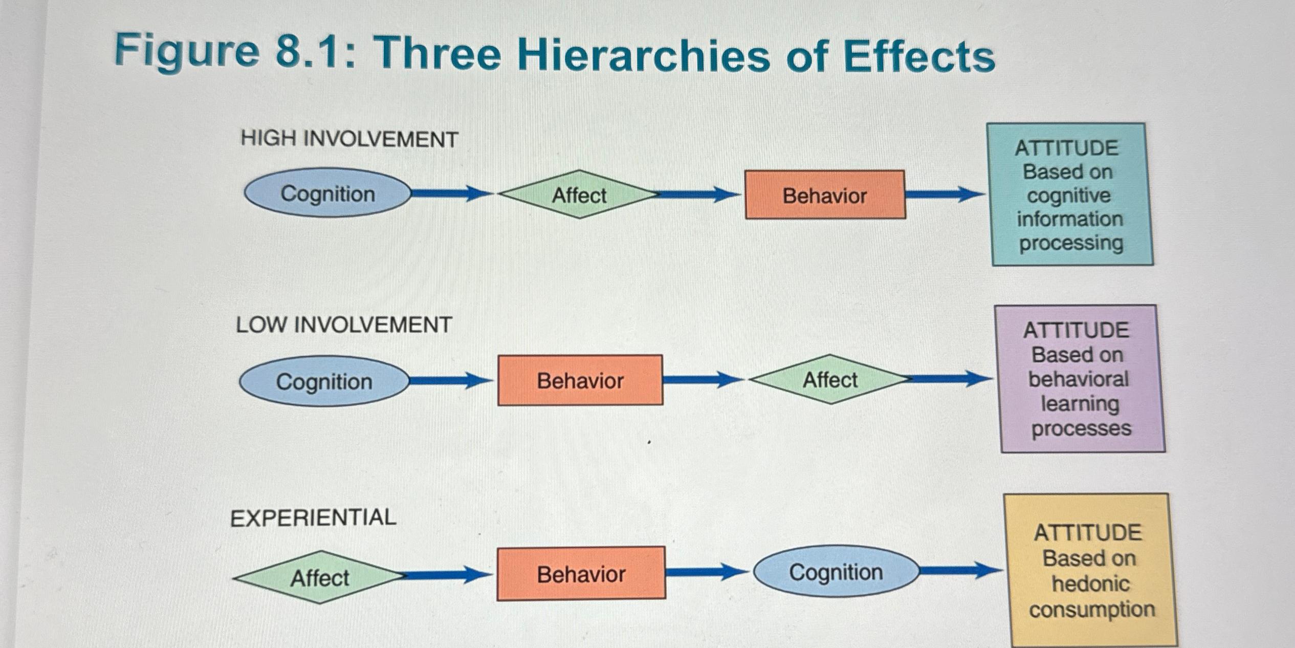 Solved Figure 8.1: Three Hierarchies of Effects | Chegg.com
