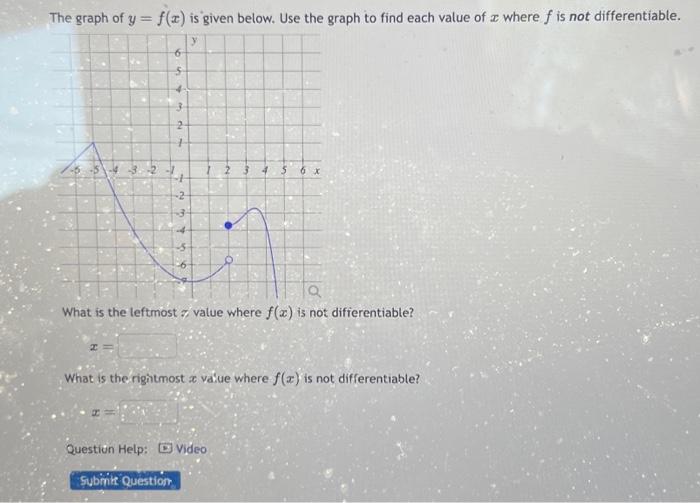 Solved The graph of y=f(x) is given below. Use the graph to | Chegg.com