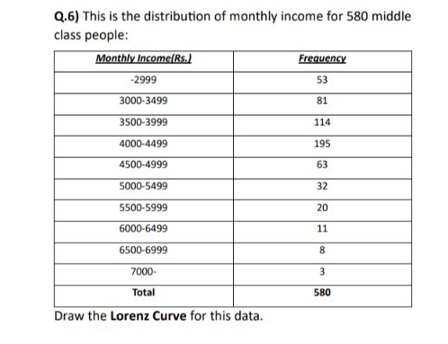 Solved Q.6) ﻿This is the distribution of monthly income for | Chegg.com