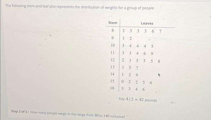 Solved The following stem-and-leaf plot represents the | Chegg.com