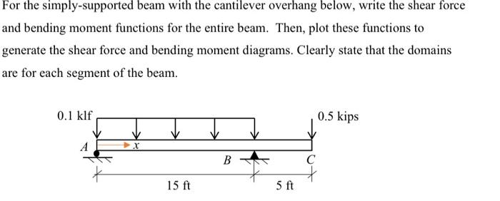 Solved For the simply-supported beam with the cantilever | Chegg.com