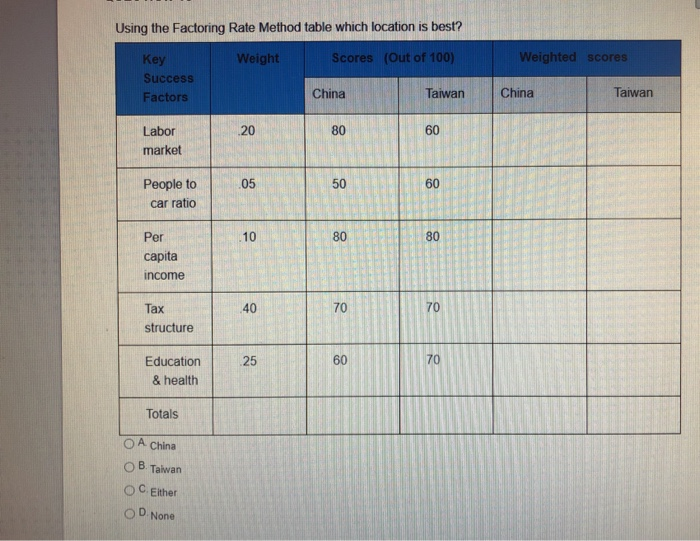 Solved Using the Factoring Rate Method table which location | Chegg.com
