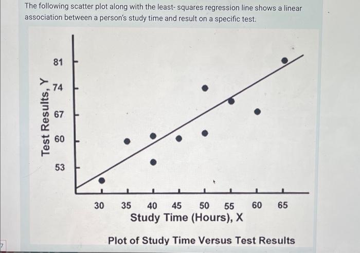 Solved The following scatter plot along with the least- | Chegg.com
