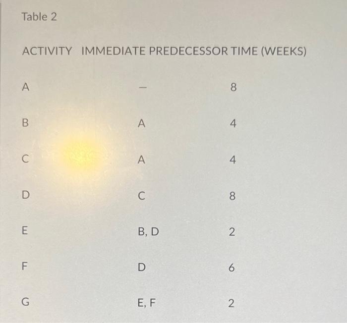 Solved Table 2 Activity Immediate Predecessor Time Weeks A