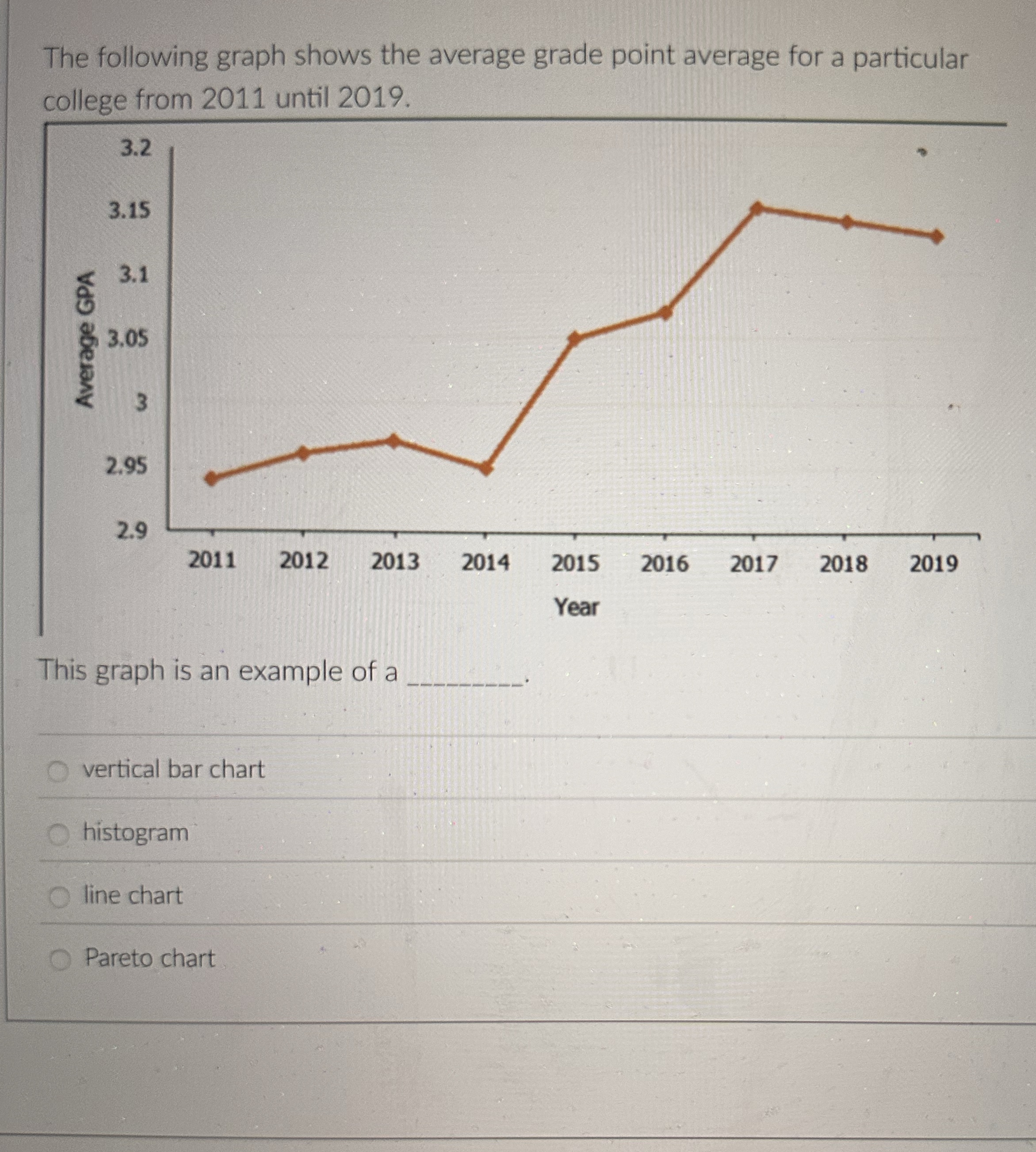 Solved The following graph shows the average grade point | Chegg.com