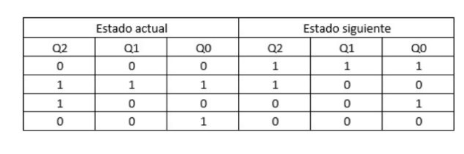 Solved Given the truth table, design a counter that performs | Chegg.com