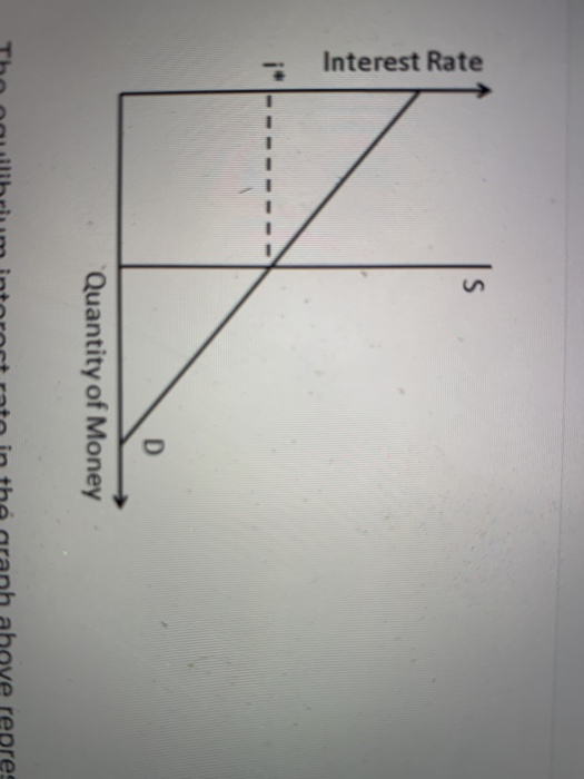 Solved The equilibrium interest rate in the graph above | Chegg.com