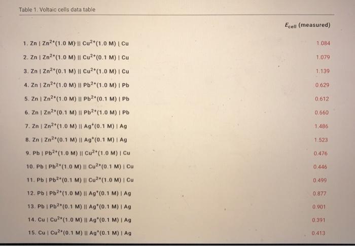 Solved Table 1. Voltaic cells data table Ecell (measured) | Chegg.com
