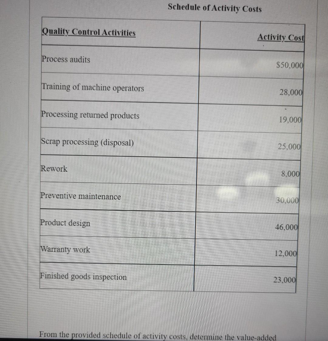 Solved Schedule of Activity Costs Quality Control Activities | Chegg.com