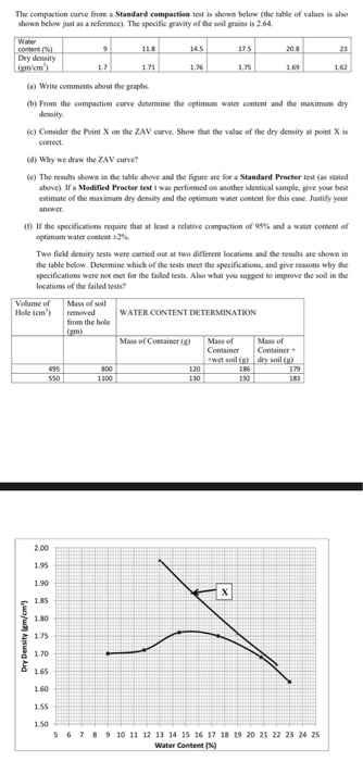 Solved The compaction curve from a Standard compaction test | Chegg.com