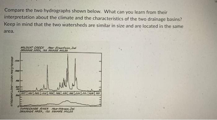 Solved Compare the two hydrographs shown below. What can you | Chegg.com