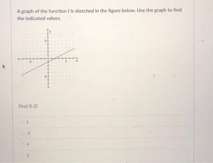 Solved A graph of the function fis sketched in the figure | Chegg.com
