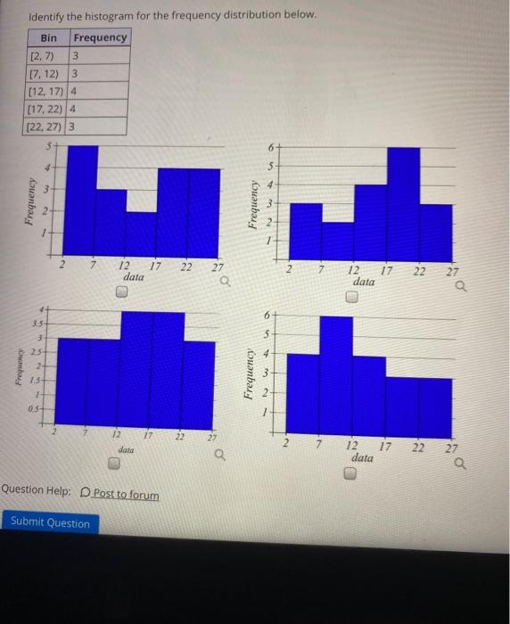 Solved Identify the histogram for the frequency distribution | Chegg.com