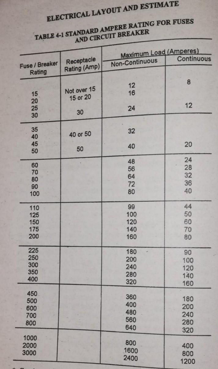 Solved ELECTRICAL LAYOUT AND ESTIMATE TABLE 4-1 STANDARD | Chegg.com