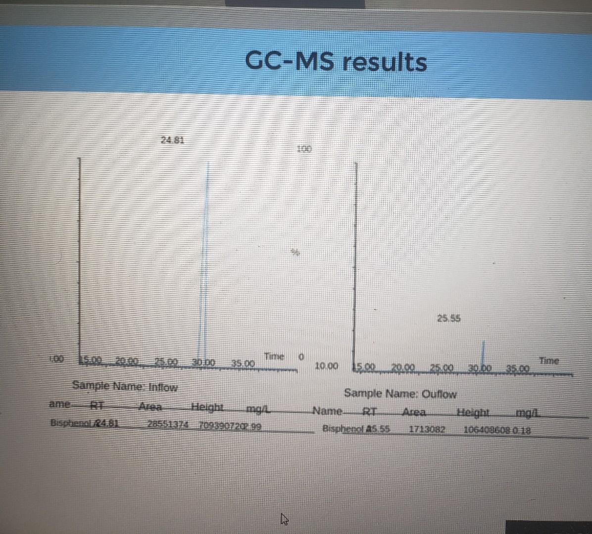 Solved GC-MS results 25.55 Time 0 D D 35.00 10.00 | Chegg.com