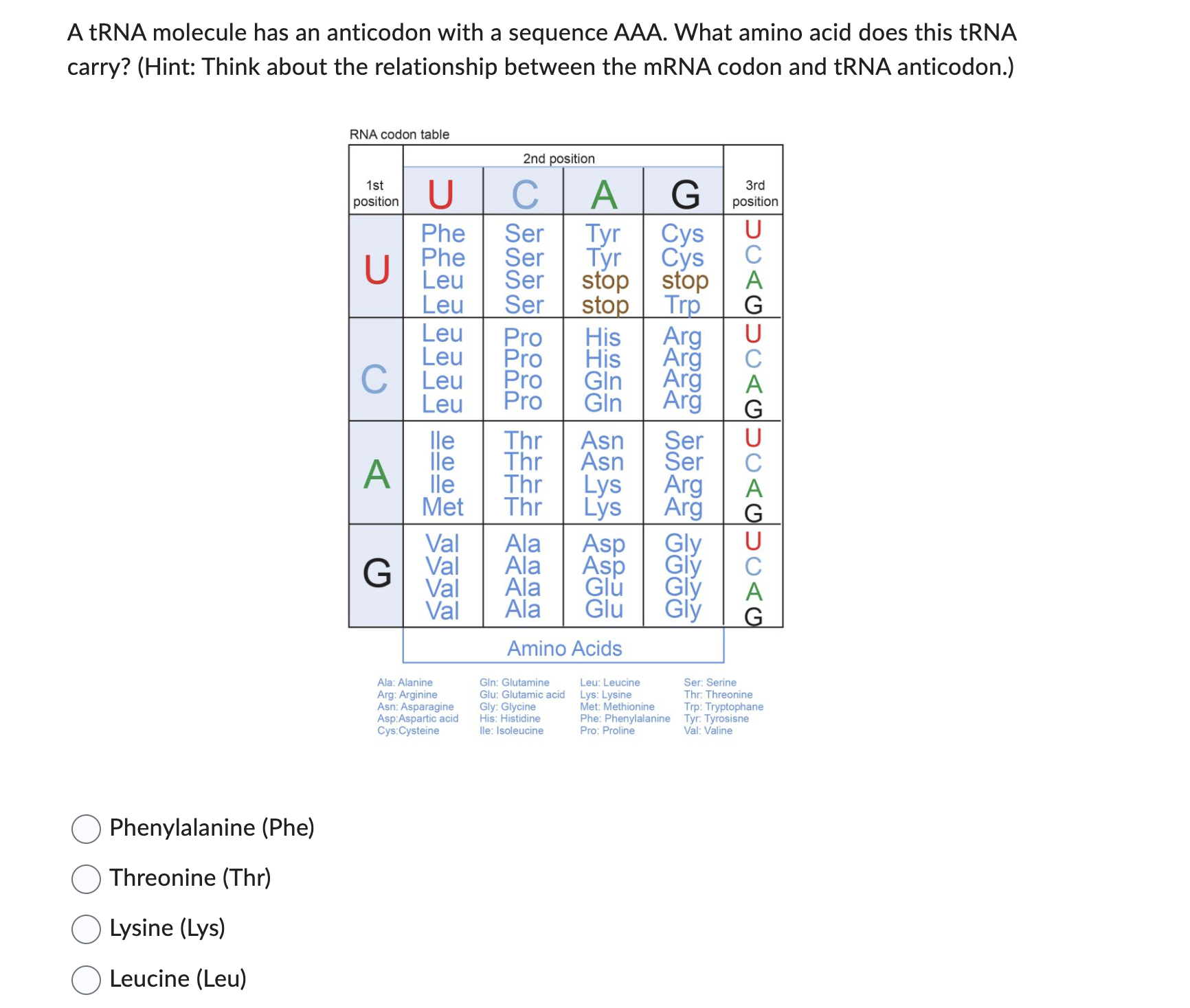 Solved A tRNA molecule has an anticodon with a sequence AAA. | Chegg.com