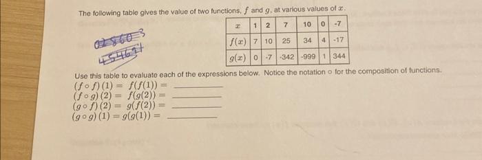 Solved The following table gives the value of two functions, | Chegg.com