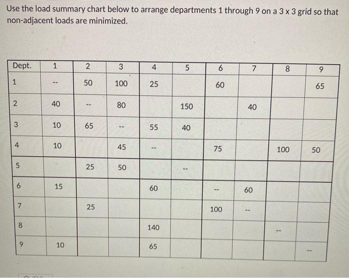 Solved Use the load summary chart below to arrange | Chegg.com