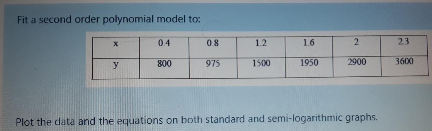 Solved Fit a second order polynomial model to: x 0.4 0.8 1.2 | Chegg.com