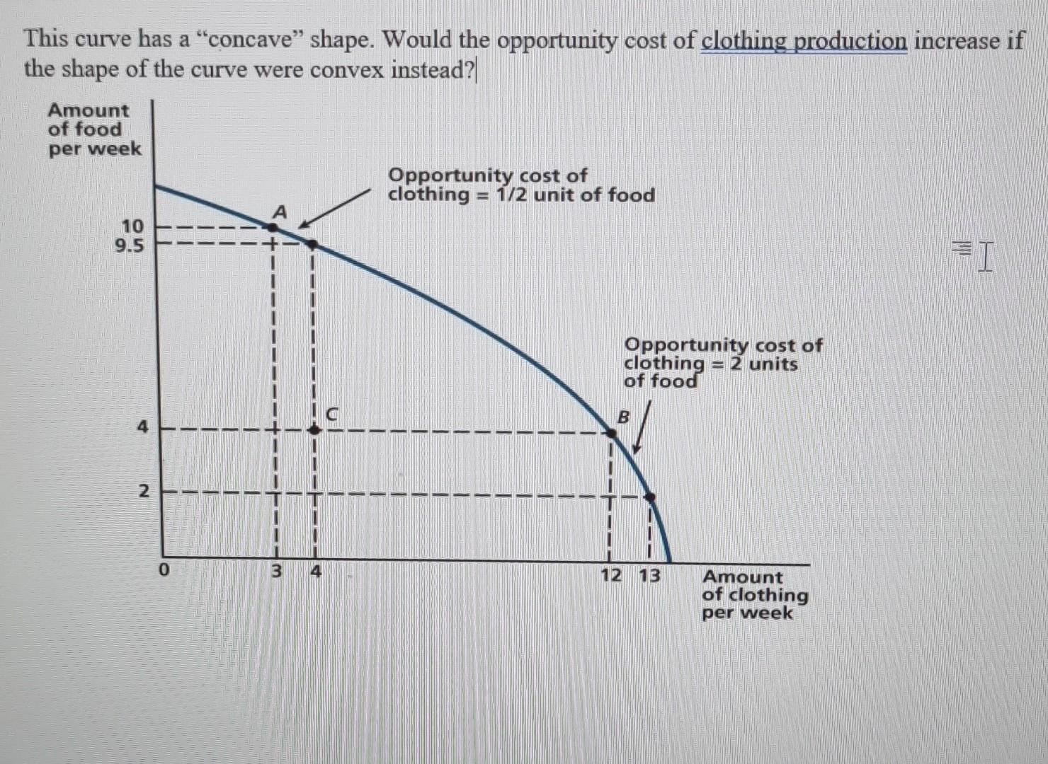 Solved This curve has a "concave" shape. Would the | Chegg.com
