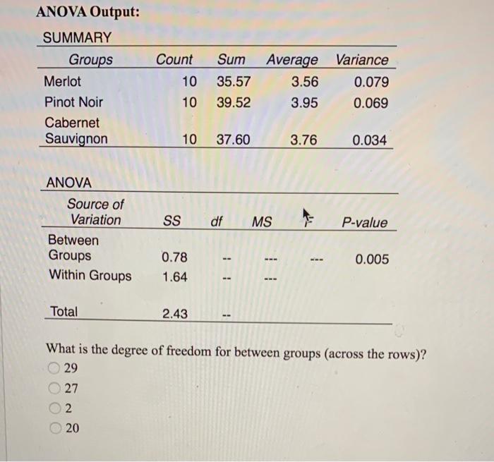 Solved ANOVA Output: SUMMARY Groups Merlot Pinot Noir | Chegg.com