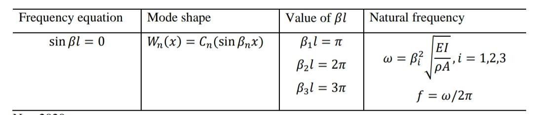 Solved (3) Simple supported beam: b=40 mm,h=6 mm,l=670 mm. | Chegg.com