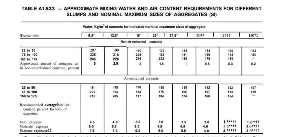 Solved If the nominal maximum size of coarse aggregate is 20 | Chegg.com