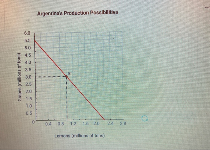 Solved The graphs below show the production possibilities | Chegg.com