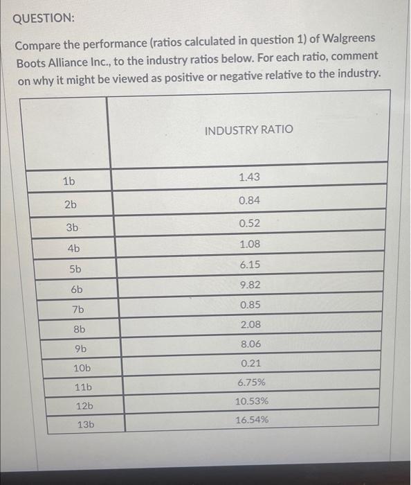 Solved Compare the performance ratios of walgreens to the | Chegg.com