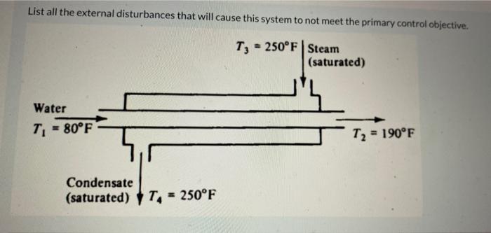 Solved List all the external disturbances that will cause | Chegg.com