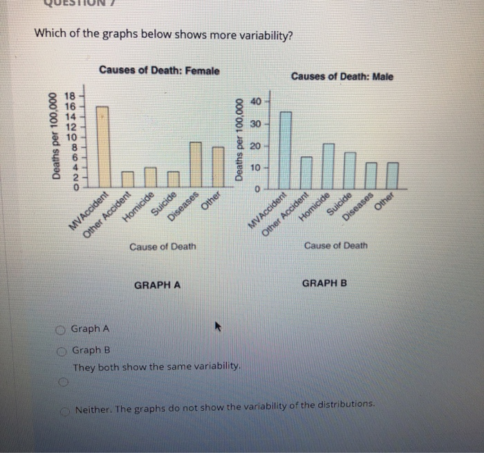 Solved Which of the graphs below shows more variability? | Chegg.com