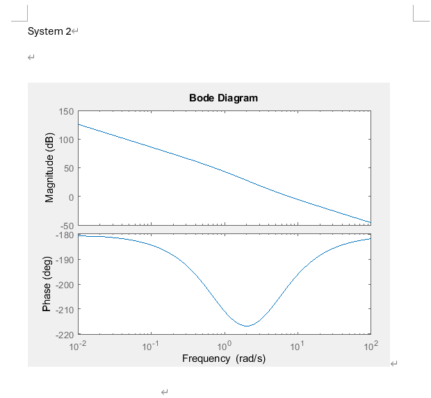 Solved Find the Phase Margin and Gain Margin from the Bode | Chegg.com
