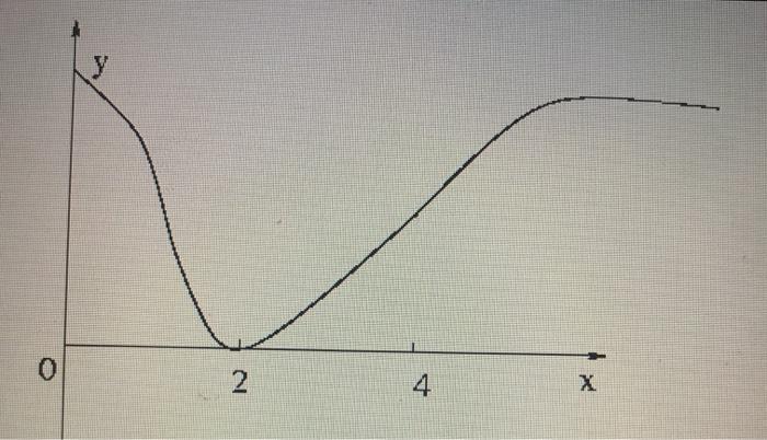 Solved X t 2 0 . For the function f given above, determine | Chegg.com