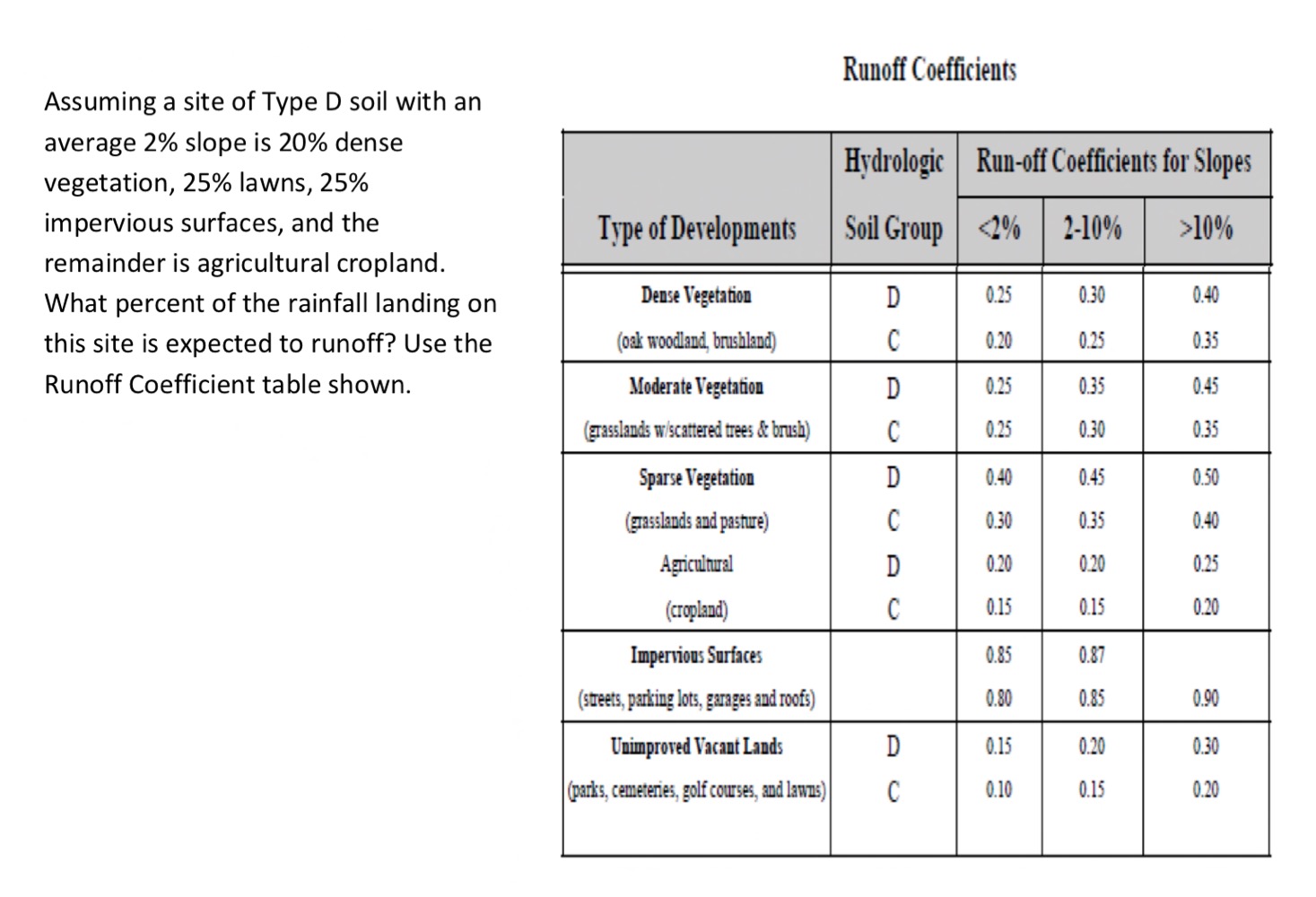 Solved Runoff CoefficientsAssuming a site of Type D ﻿soil | Chegg.com