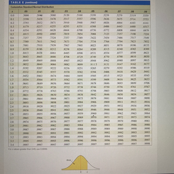 Solved The Standard Normal Distribution Table and enter Find | Chegg.com