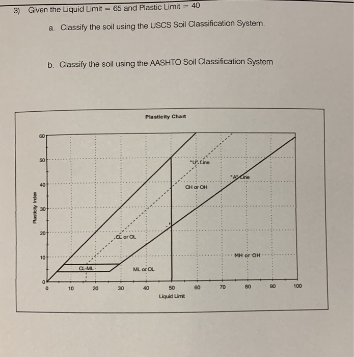 Solved 3) Given the Liquid Limit = 65 and Plastic Limit = 40 | Chegg.com