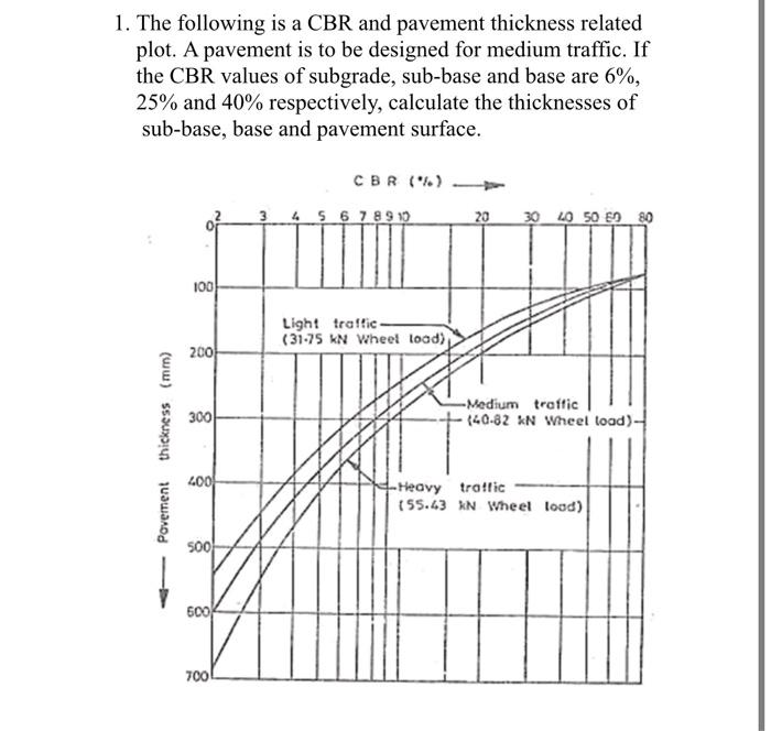 Solved 1. The following is a CBR and pavement thickness | Chegg.com