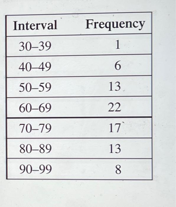Solved \begin{tabular}{|cc|} \hline Interval & Frequency \\ | Chegg.com