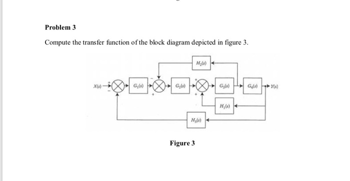 Solved Problem 3 Compute the transfer function of the block | Chegg.com