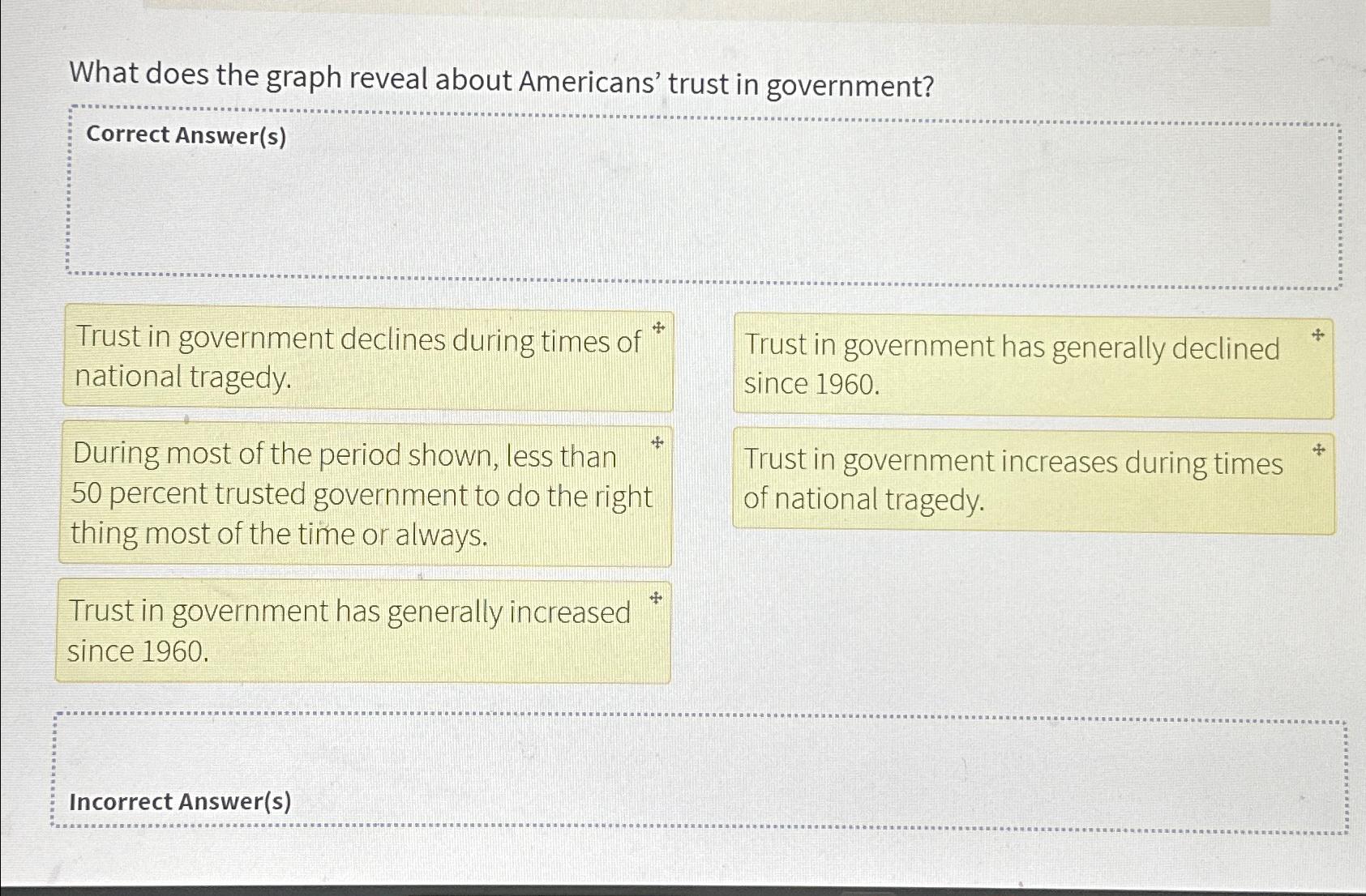 Solved What does the graph reveal about Americans' trust in | Chegg.com
