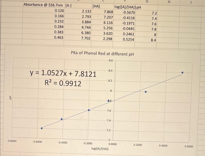 Solved Base on the graph, what is the pKa of phenol red? | Chegg.com