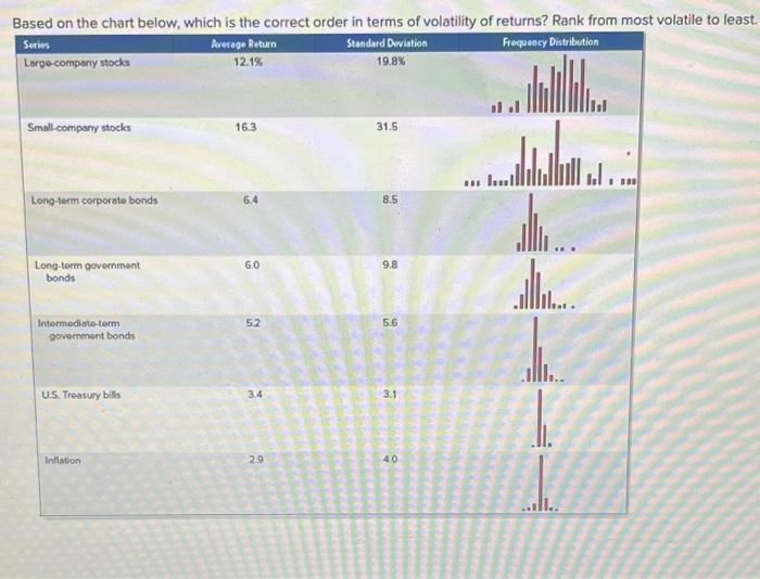 Solved Based on the chart below, which is the correct order | Chegg.com