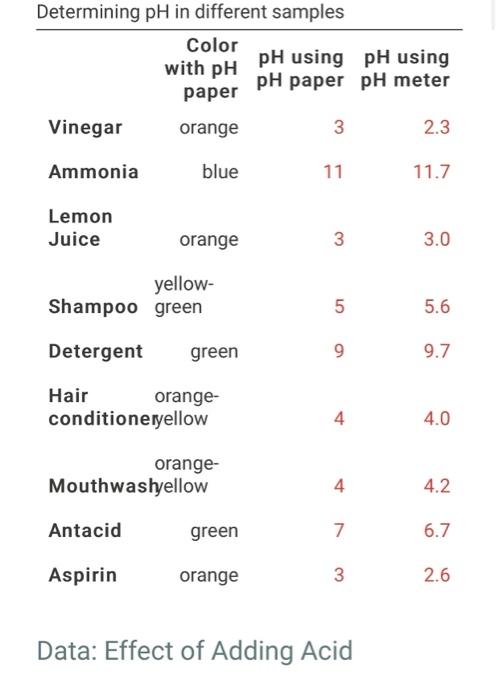 Solved Table view List view Determining pH in different | Chegg.com