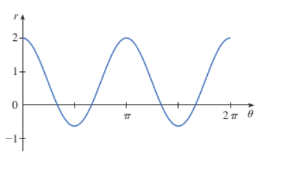 Solved The figure shows a graph of r ﻿as a function of theta | Chegg.com