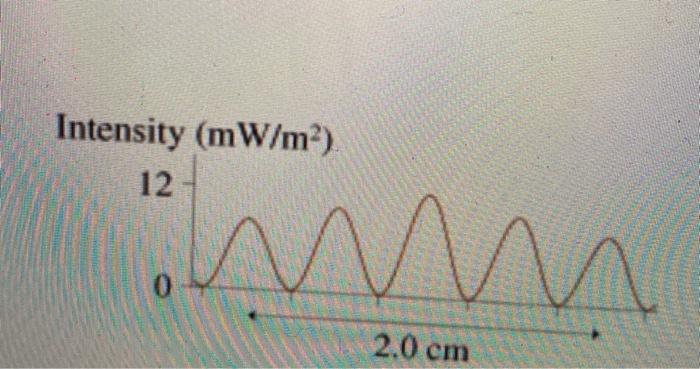 Solved The figure(Figure 1) shows the light intensity on a | Chegg.com