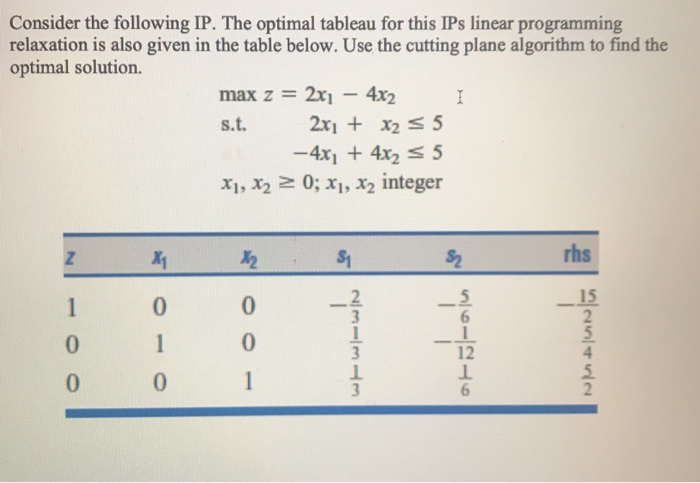 Solved Consider the following IP. The optimal tableau for | Chegg.com