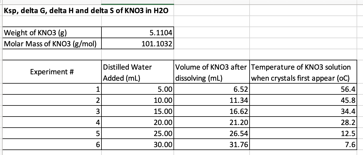 Solved Use the number of moles of KNO3 ﻿and the volumes you | Chegg.com