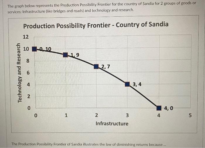 Solved The graph below represents the Production Possibility | Chegg.com